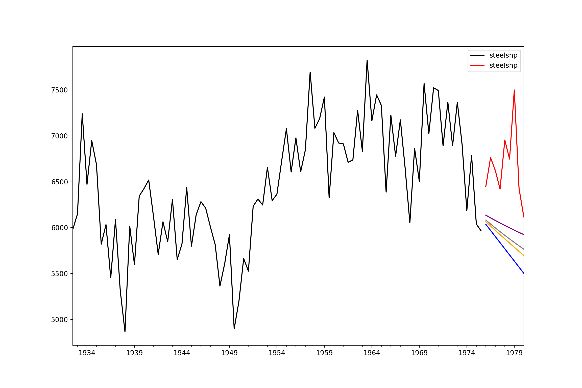 Chapter 3 Exponential Smoothing Time Series 1 2062